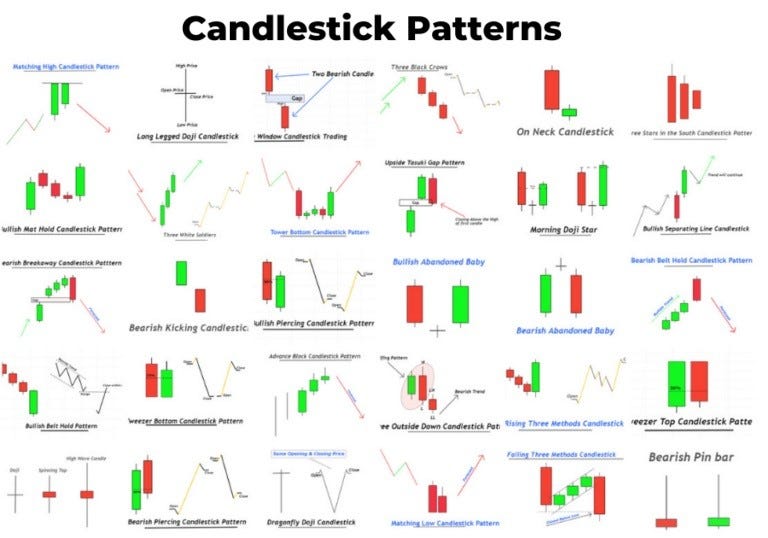 Bitcoin chart patterns and how to read them. | by Imran Siddique | May ...