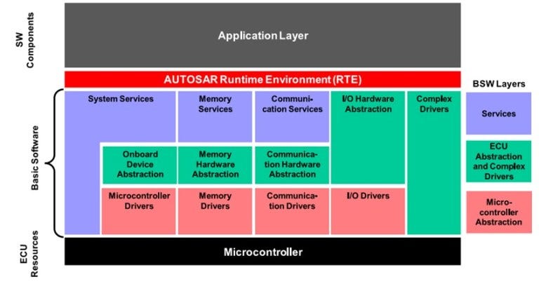 AUTOSAR Fundamentals: What is AUTOSAR? Part 1 | by Autonom | Medium