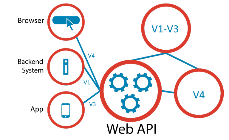 Versioning Your API. Strategies and Best Practices | by StatusCode | Medium