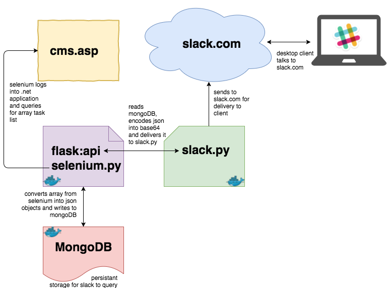 SlackBots, Selenium, MongoDB and Flask | by Isaack Karanja | Medium
