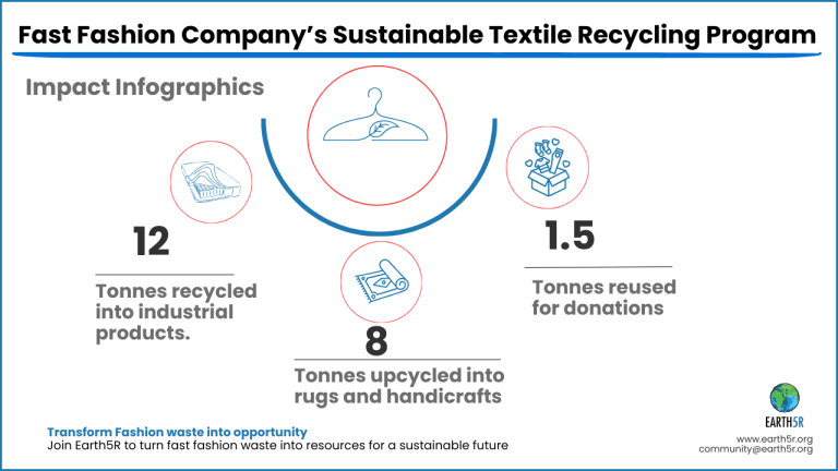 ESG & CSR For Clothing, Apparels & Fast Fashion Industry Case Study ...