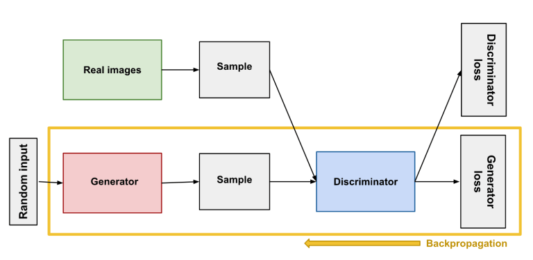 Naked Data Science Day — 40 ( GANS AND Types of GANS ) | by Vanama Yaswanth | Medium