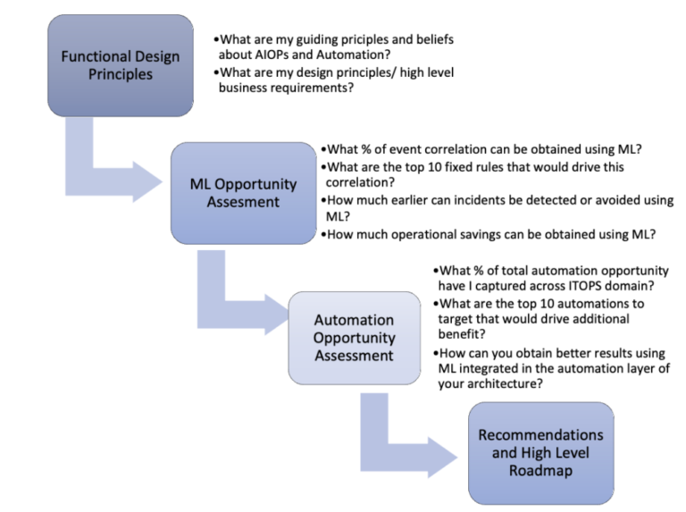 How To Get Started With AIOPS + Automation | by Casey Kindiger | Medium