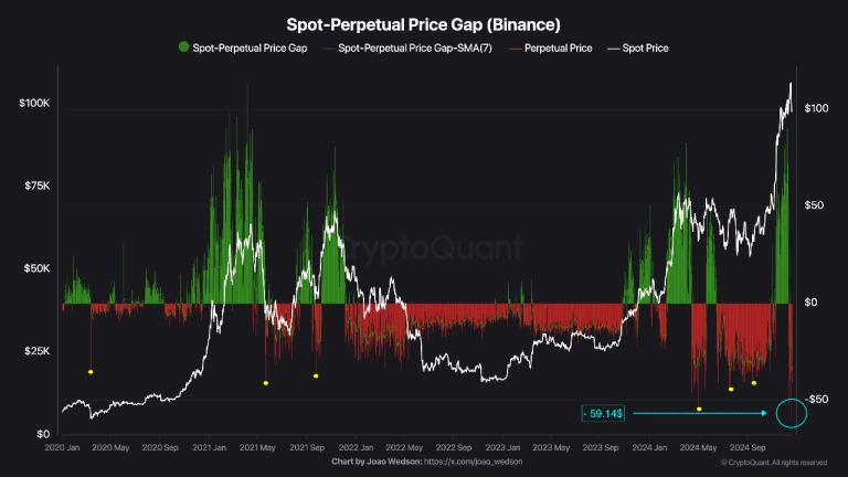 Bitcoin’s Spot-Perpetual Gap Hits -$59 — What’s Next? | by Alexander ...