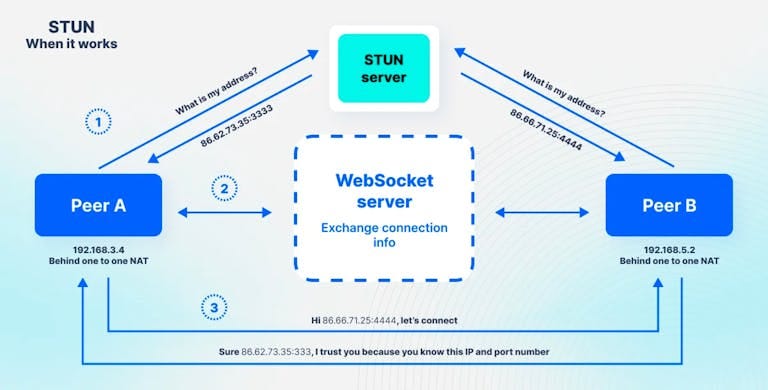 Building a Custom WebRTC Video Call with PeerJS and WebSocket Signaling | by Oleksandr Solarz ...