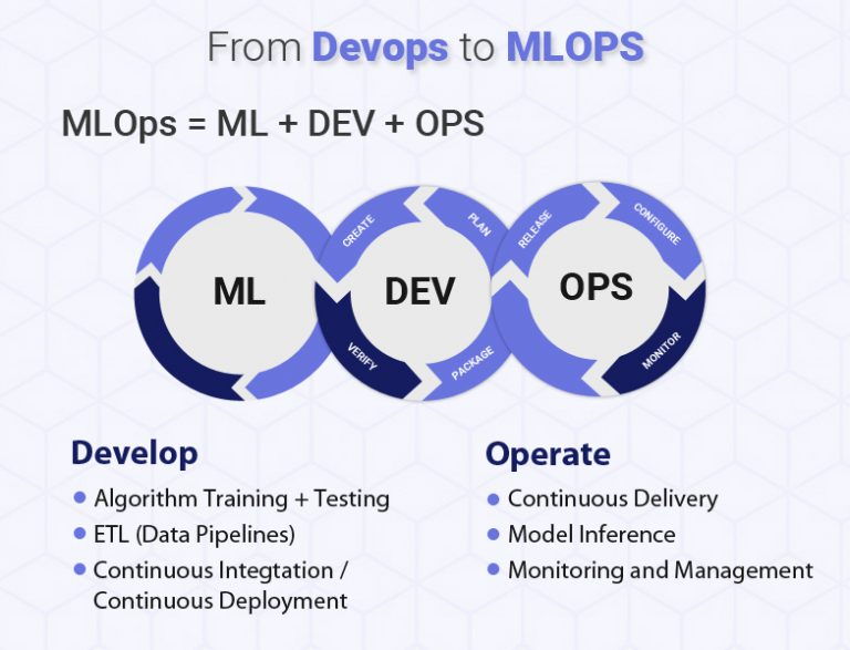 Machine Learning integration with DevOps... | by Rahul Yadav | Medium