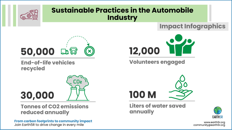 Automobile Industry ESG Case Study: Sustainable Practices in the ...