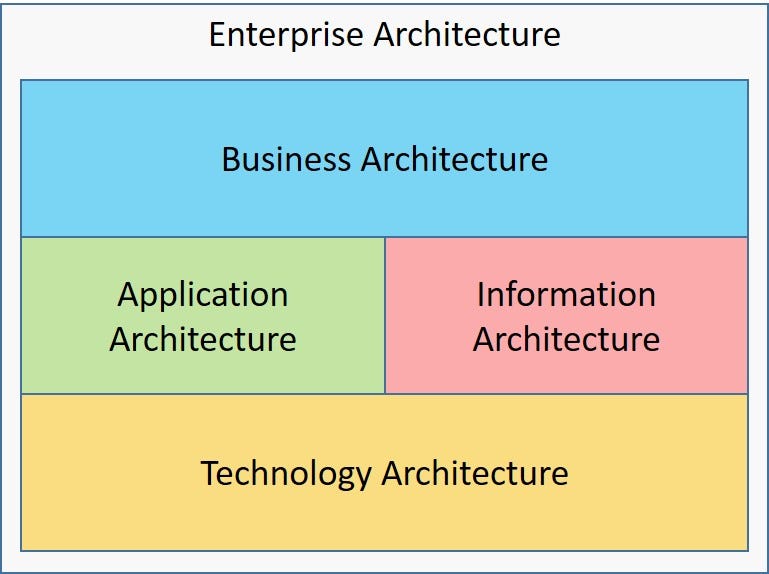 Enterprise Architecture vs Solution Architecture: Complete Guide | by Prem Vishnoi(cloudvala ...