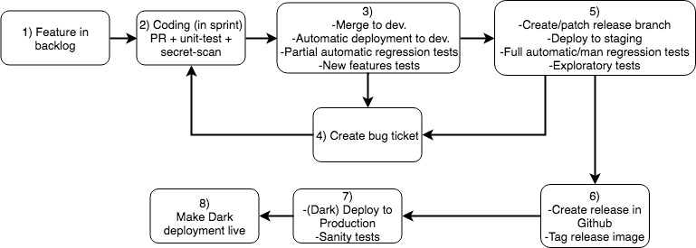 Ensuring DevOps Practices In a Project | by Saul Ortigoza | Medium