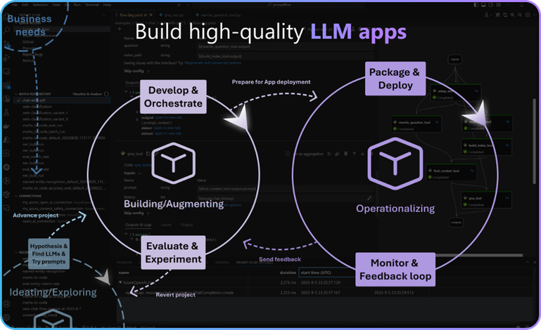 Llmops Why What And How With Azure Machine Learning Prompt Flow By Landerstandaert Model8 
