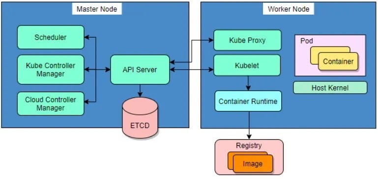 23)Kubernetes-Overview Basic Components of K8(Nodes & Cluster)-Overview ...