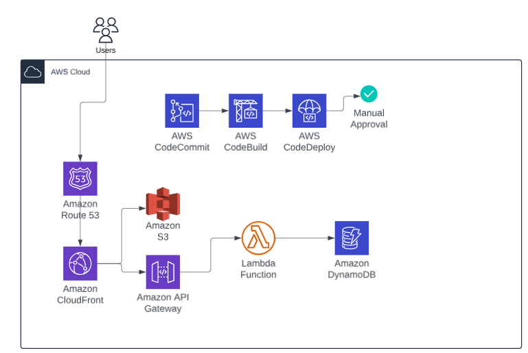AWS Migration and Automation: S3 Static Hosting, Lambda API, and CI/CD Pipeline Implementation ...