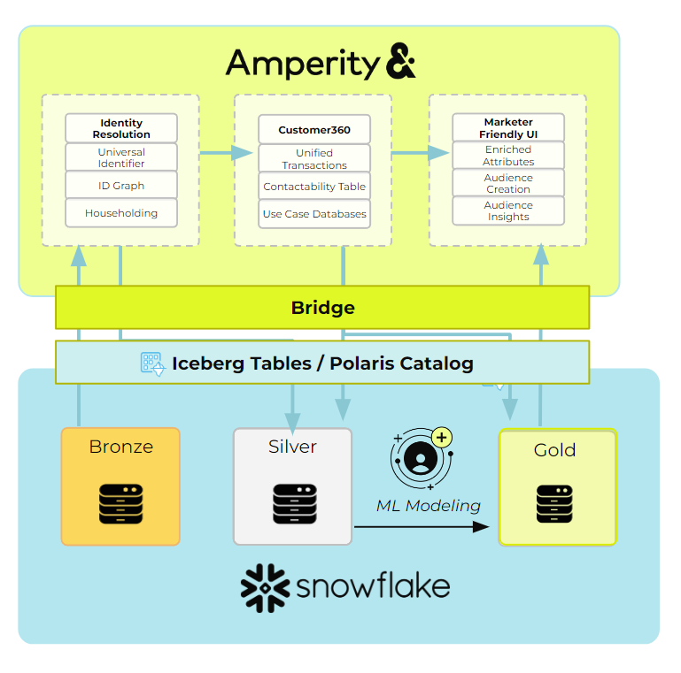 Amperity & Snowflake Quickstart. Set up identity resolution for your ...