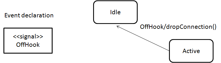 Events and Signals in UML — Representation with Examples | by Kanam ...