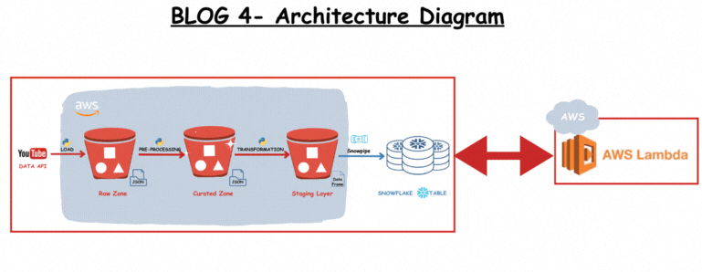 A Comprehensive Guide to AWS S3 and Snowflake Integration — Part 4 ...