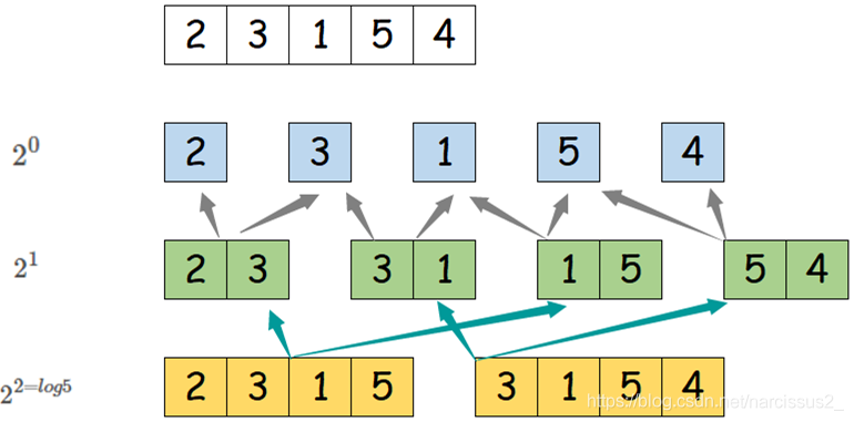 Sparse Table Learning Note Medium 4205