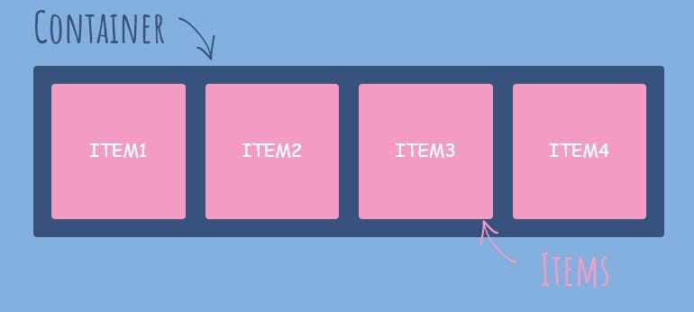 CSS flexbox documentation. Table of Content | by Shedrach Musa | Medium