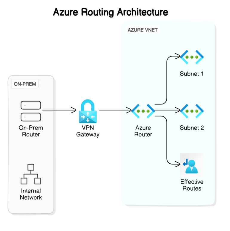 Understanding Azure Routing Architecture — Part 2 | by NKCODE TECH GEEK ZONE | May, 2024 | Medium