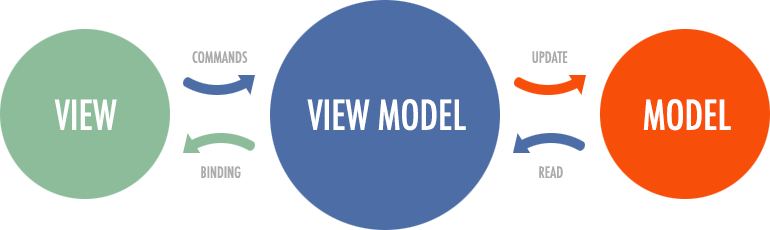Model-View-ViewModel (MVVM) Architecture in Android Development | by ...