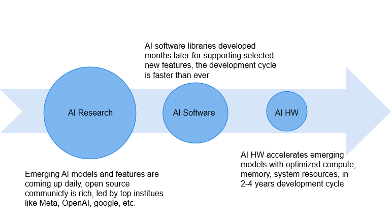 SW/HW Co-optimization Strategy for LLMs — Part 2 (Software) | by Liz Li | TDS Archive | Medium