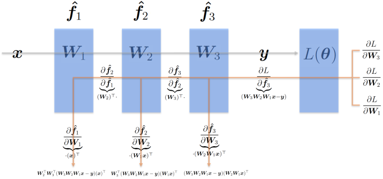 Understanding Backpropagation and Its Variants | by Pranav Srinivas ...