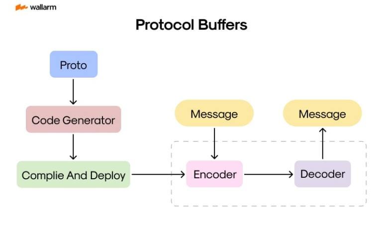 Google Protocol Buffers: A Game Changer for IPC Mechanisms | by Nikheel ...