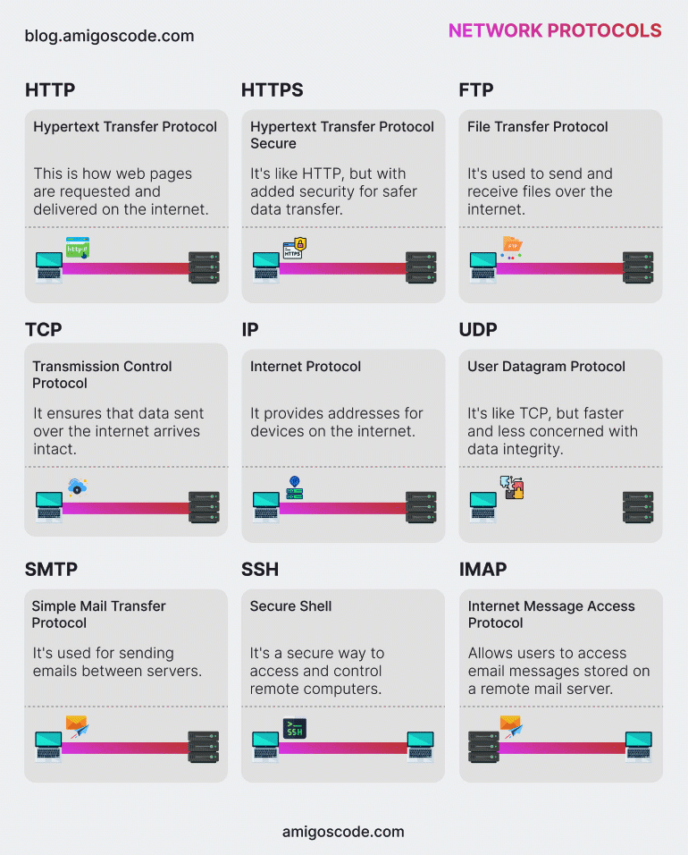 ESSENTIAL Network Protocols:. 1. HTTP (Hypertext Transfer Protocol ...