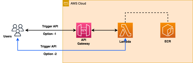 Fastapi App Deployment Using Aws Lambda And Api Gateway By Prasad Midde Searce 