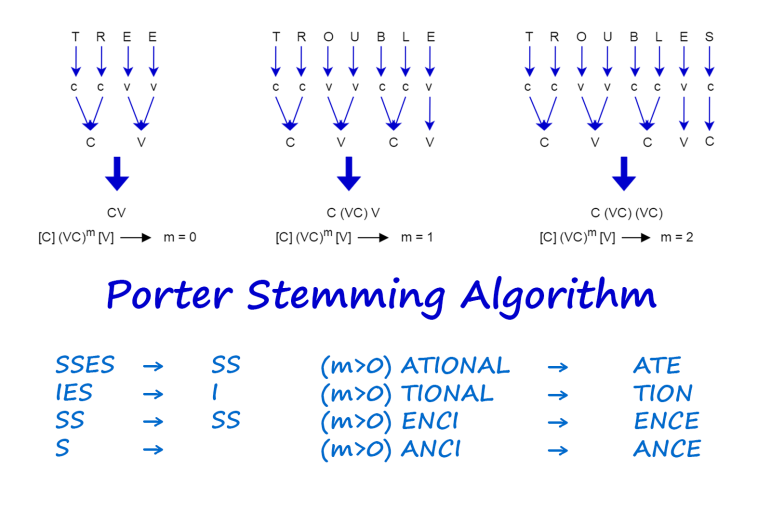 Porter Stemming Algorithm — Basic Intro | by Vijini Mallawaarachchi ...