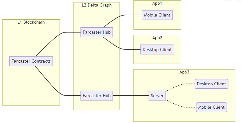 An introduction of Farcaster V2. Table of contents | by HashBrown ...