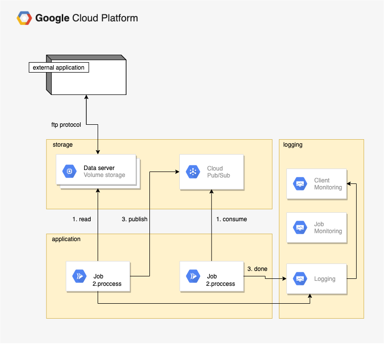 Migrando ambientes On-premises e AWS para GCP | by Leonardo Americo ...