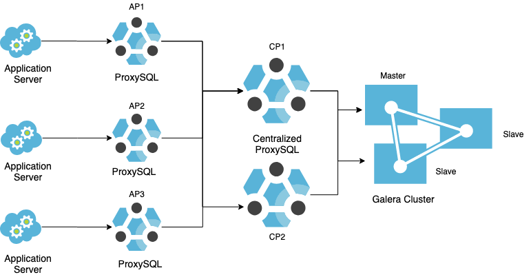 Setup Highly Available MySQL Cluster with ProxySQL | Medium
