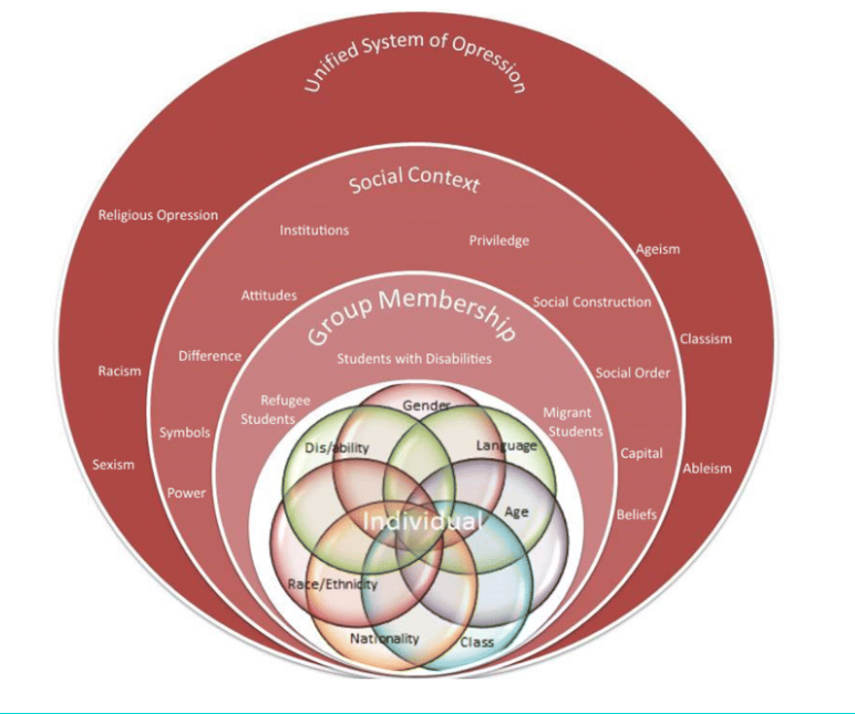 Experience in Learning Intersectionality | by Aakash Bhakuni | Jan, 2024 | Medium