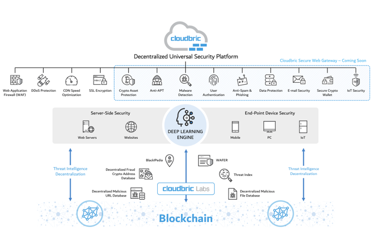 2022년 클라우드브릭 로드맵 해설. 안녕하세요 클라우드브릭 홀더 여러분! | by Cloudbric | Medium