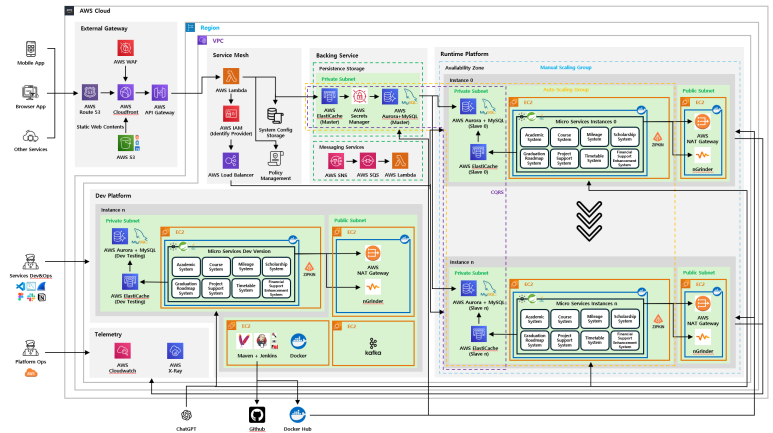 Hybrid Cloud-Based Information System Architecture Design | by HyunsuYu ...