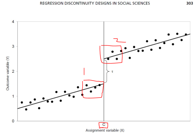 Introduction To Causal Analysis [2 2] Regression Discontinuity Sharp