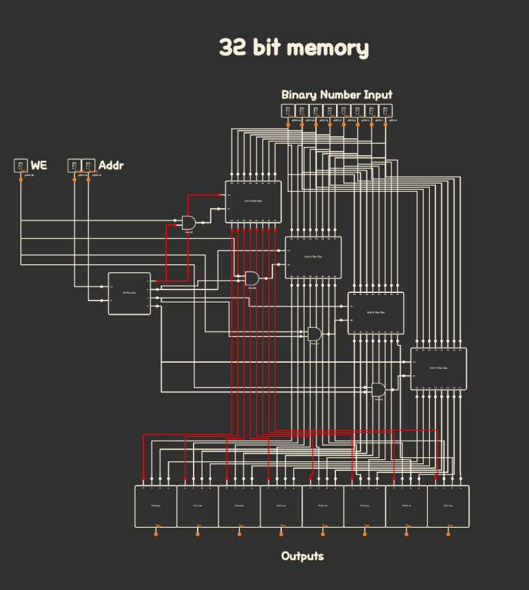 Memory Circuit Implementation. How I implemented memory circuit that ...