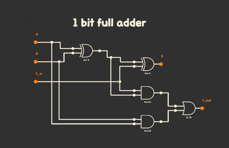 1 bit full adder. This post deals with circuits that find… | by ...