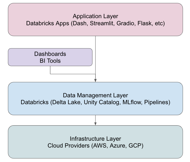 Databricks Apps and Data Presentation — Beyond Dashboards and Notebooks ... Databricks Apps and Data Presentation — Beyond Dashboards and Notebooks ...