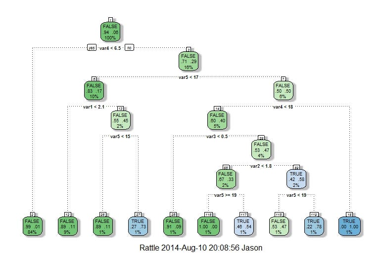 How To Predict Customer Conversions Using R | by Jason Skowronski | Medium