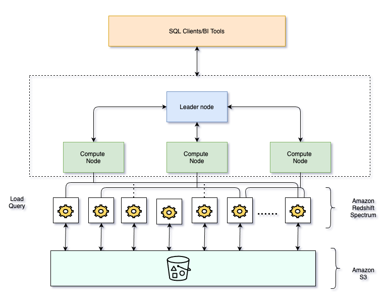 Best Practices to design storing Gold Dataset into your Data Lake using ...