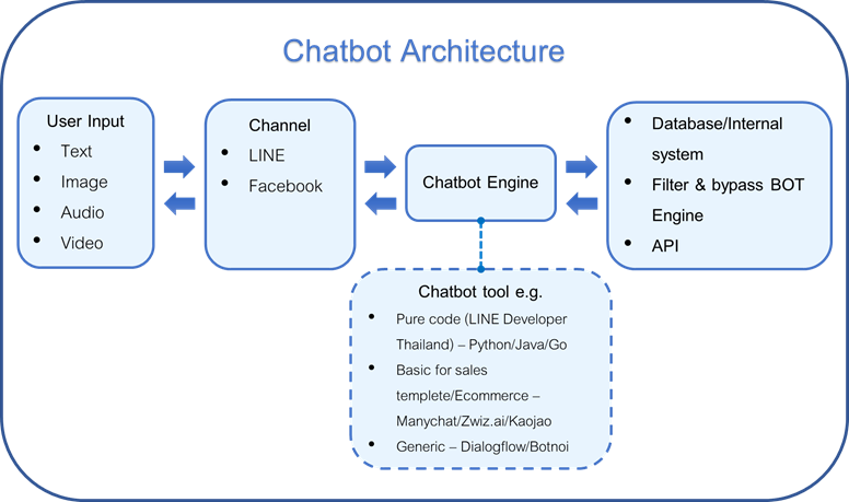 Voice Chatbot The Series #1 มารู้จักกับ Voice Chatbot และเครื่องมือใน ...
