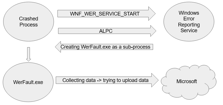 The Windows Process Journey — “WerFault.exe” (Windows Problem Reporting ...