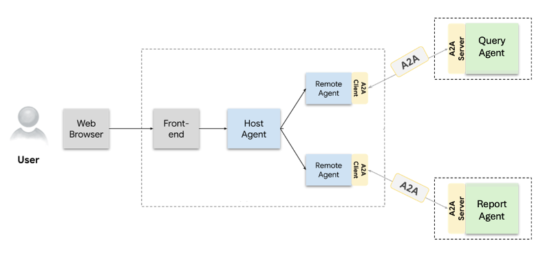 Experimenting with Google’s A2A Protocol | by LearningBot | Medium