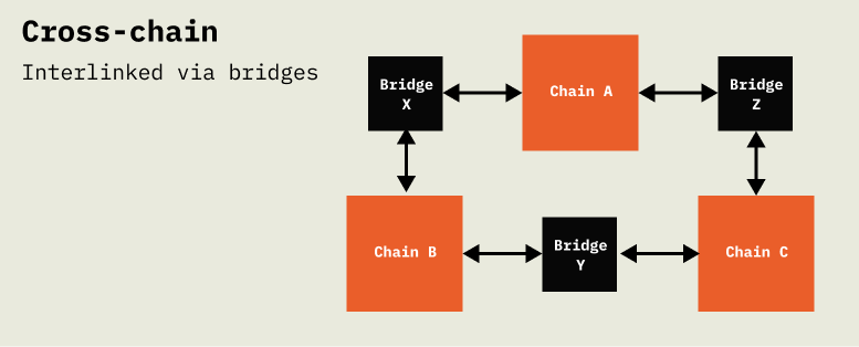 Omnichain vs. Multichain vs. Cross-chain: A Technical Deep Dive into Blockchain Interoperability ...