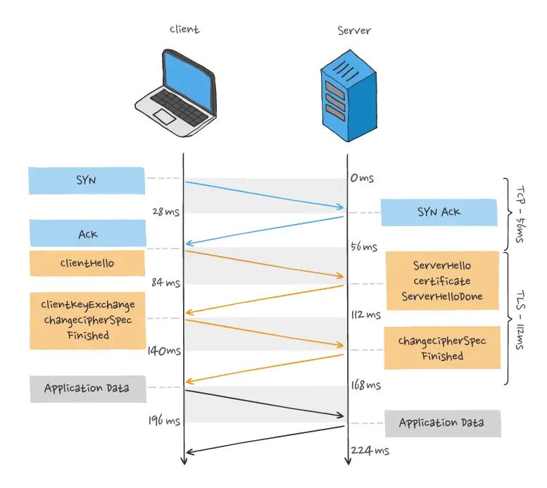 HTTP3 and QUIC: Diving deep into networking and communication | by ...