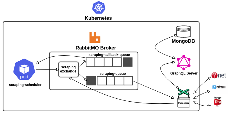 Backend Web-Scraping with Kubernetes, Puppeteer, Node.js, GraphQL ...