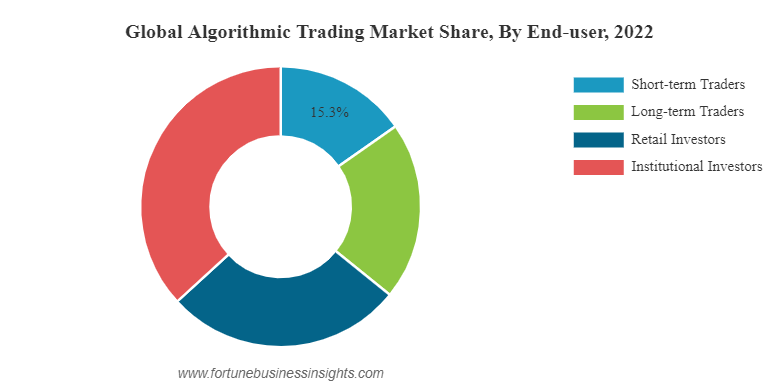 Top Seven Algorithmic Trading Strategies | by TechDogs | Medium