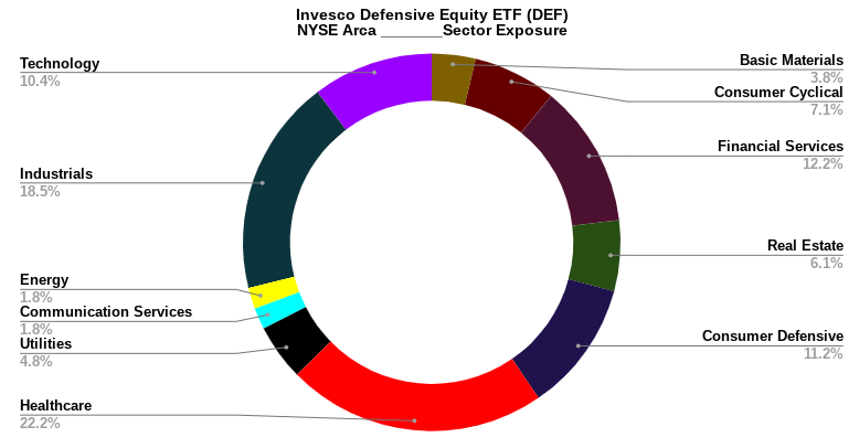 INVESTMENT ANALYSIS. INVESCO DEFENSIVE EQUITY ETF (DEF) | by Rohit ...
