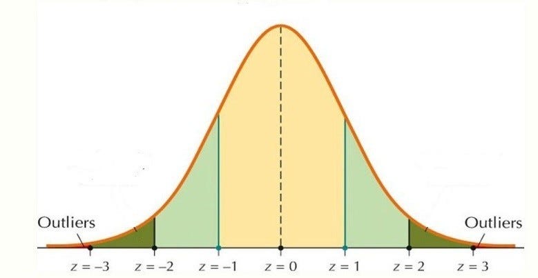 How to Handle Outliers. Before we delve into how to manage… | by ...